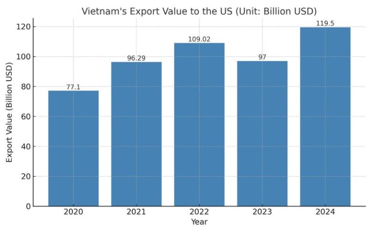 What is Vietnam’s Top Export to the US 2025? Key Trends