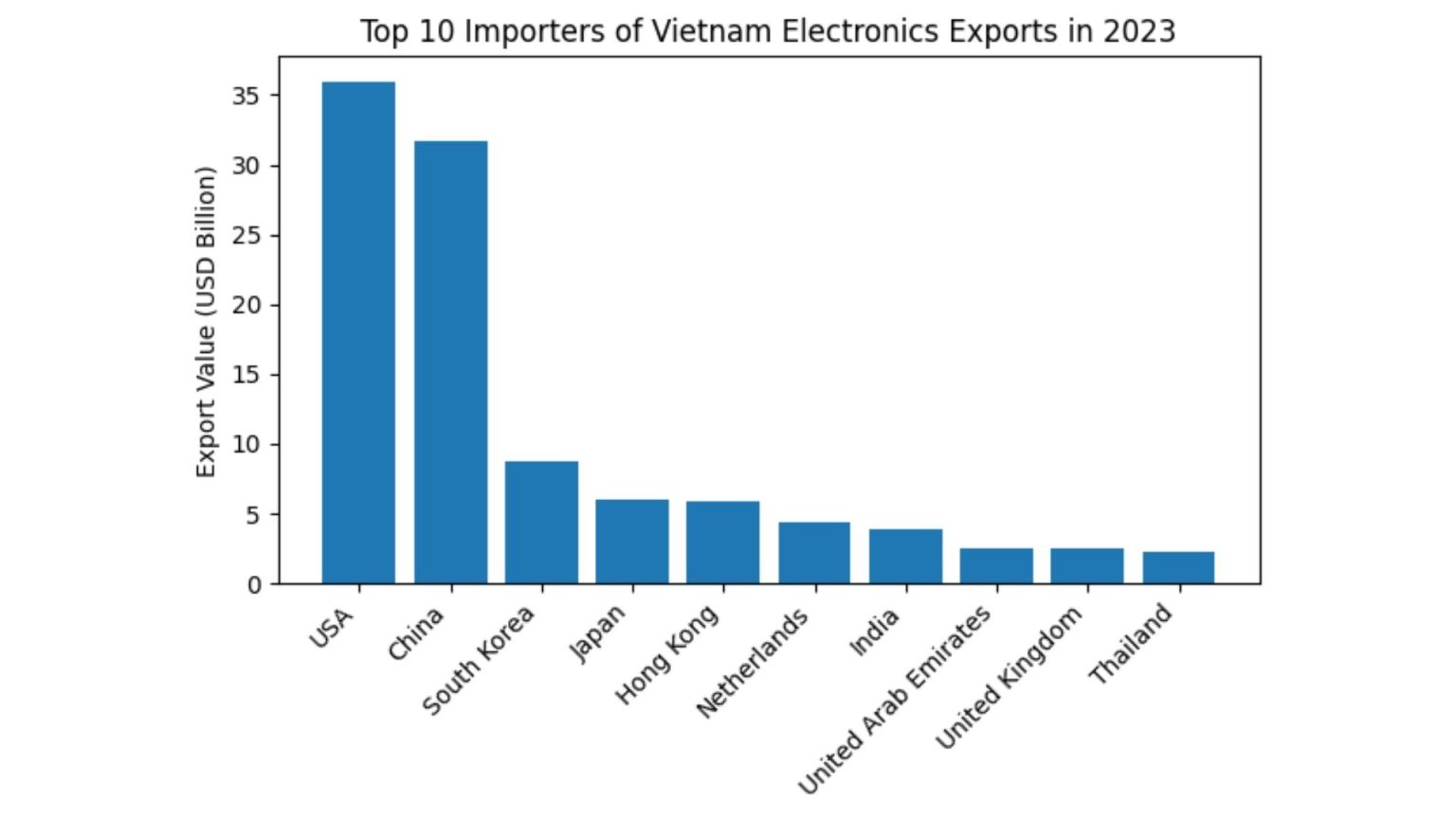 Vietnam’s Electronics Exports: Top Products and Trade Partners